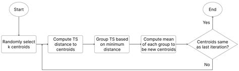 논문 리뷰 On Time Series Clustering With K Means