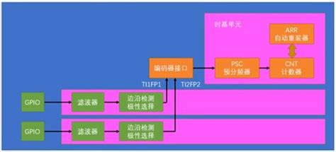 Stm32入门定时器之编码器stm32定时器正交编码模式 Csdn博客