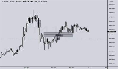 [frizlabz]mtf fvg — indicator by ffrizz — tradingview
