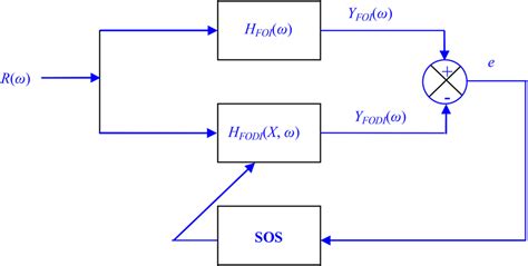 Optimal Design Of Wideband Fractional Order Digital Integrator Using