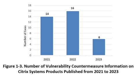 Vulnerability Countermeasure Information Database Jvn Ipedia Registration Status [2023 4th
