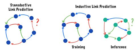 inductive link prediction in knowledge graphs by michael galkin