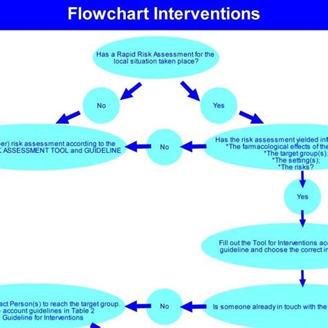 The Intervention Flowchart A Schematic Representation Of The Download Scientific Diagram