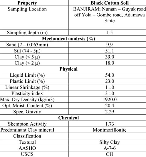 Summarized Characteristics Of Soil Used Download Scientific Diagram