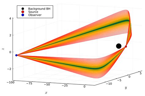 Gravitational Spin Hall Effect Of Strongly Lensed Gravitational Waves Download Scientific