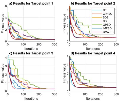 A Metaheuristic Optimization Approach To Solve Inverse Kinematics Of Mobile Dual Arm Robots