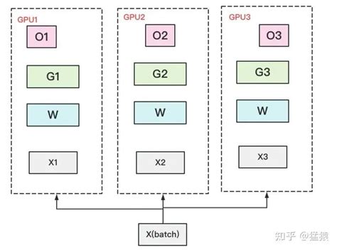 图解大模型训练之：数据并行（dp、ddp、zero、零冗余优化 Csdn博客
