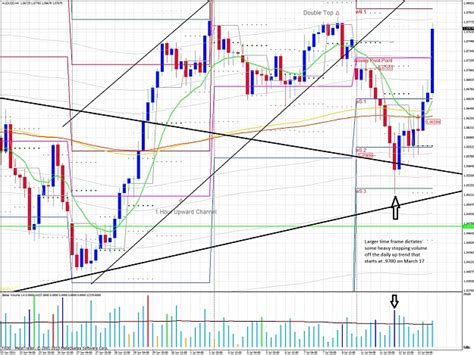 Tradeguider Vsa And Trend Line Analysis Forex Factory