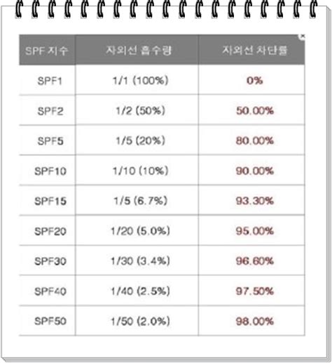 화장품연구장이 썬크림의 Spf자외선차단지수에 대하여