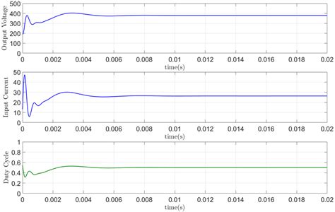 Closed Loop Response Of Data Driven Controller Download Scientific Diagram