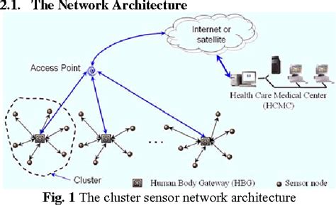 Figure 1 From Sensor Network Design And Implementation For Health Telecare And Diagnosis