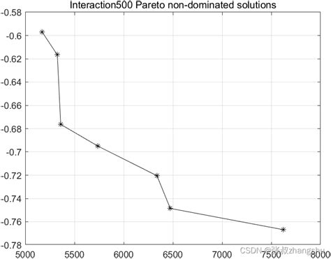 Matlab遗传算法求解选址结合路径优化问题遗传算法选址问题 Csdn博客