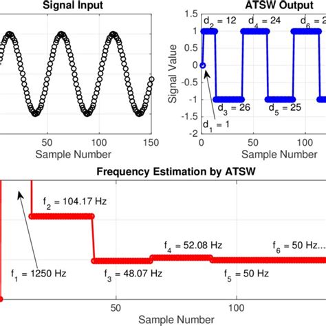 depicting the atsw based frequency estimation for pure sinusoidal input