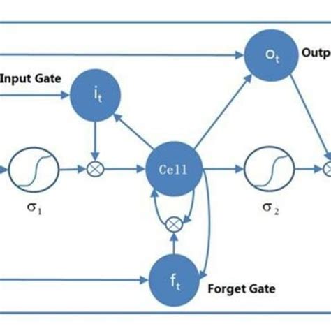 Memory Cell Structure Download Scientific Diagram