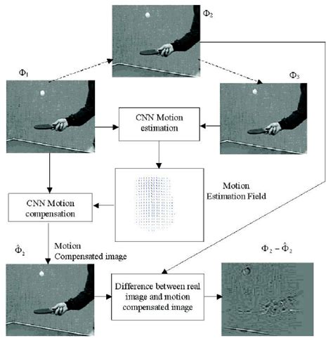 Motion Estimation And Compensation Using Cnn Principle And Results