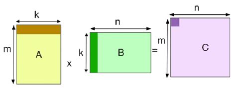 Figure 2 From Extending Sycls Programming Paradigm With Tensor Based Simd Abstractions