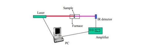 Thermal Diffusivity Value In Materials Vs Thermal Conductivity