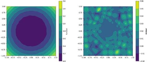 Figure 2 From Neural Networks To Solve Partial Differential Equations A Comparison With Finite