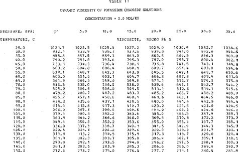 Kinematic And Dynamic Viscosity Dareloup