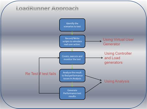 software performance testing and engineering chapter 2 introduction