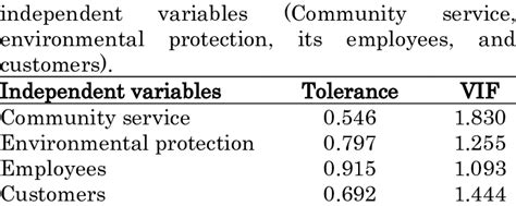 Result Of Vif And Tolerance For Download Scientific Diagram