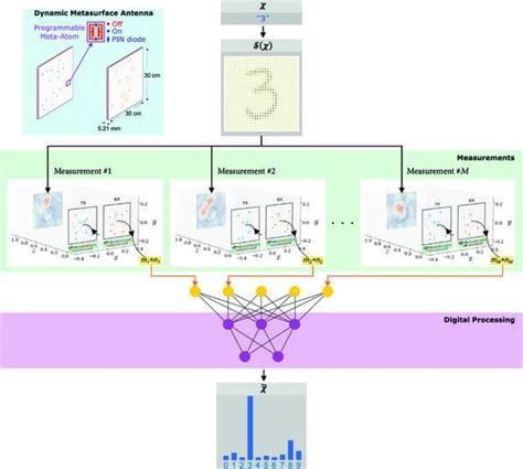 Intelligent Programmable Meta Imagers A Timely Approach To Task Specific Noise Adaptive