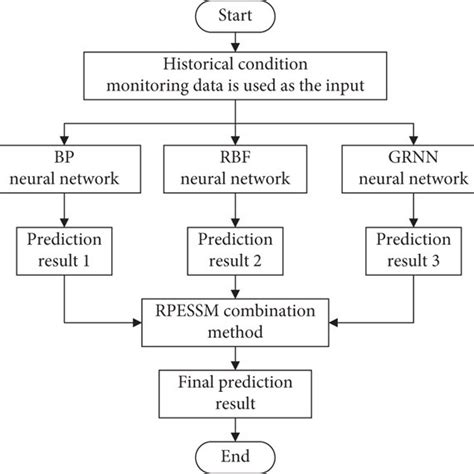 Flow Chart Of The Combination Forecasting Method Download Scientific Diagram