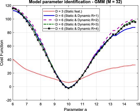 Cost Function Versus Parameter “a” With Different Numbers Of Features Download Scientific