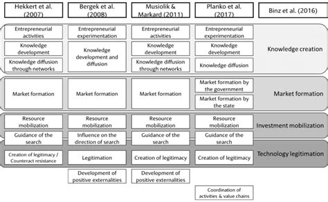 Tis Functions Own Figure Download Scientific Diagram