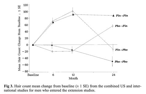 How Long Does Finasteride Stay In Scalp Tissue Perfect Hair Health