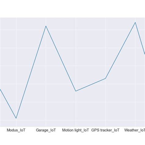 Model Training Time Of Our Model Using The Ton Iot Dataset Download Scientific Diagram