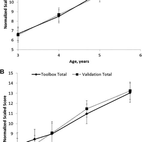 Pdf Viii Nih Toolbox Cognition Battery Cb Composite Scores Of Crystallized Fluid And
