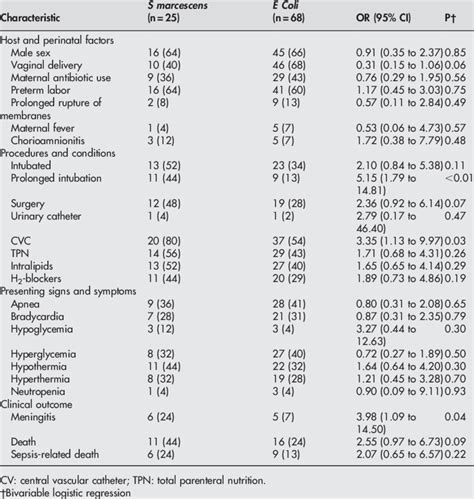 Logistic Regression Analysis Of Risk Factors And Outcomes Associated Download Scientific