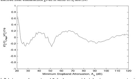 Figure 1 From Design Of Nonrecursive Digital Filters Using The