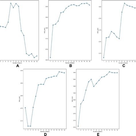 feature selection for different models by the rfe method a lr b