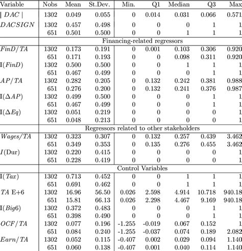 Regression Variables Descriptive Statistics Download Table