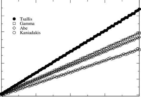 Generalized Logarithms Log ξ See Eq 1 Of The Sensitivity To Download Scientific Diagram