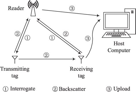 figure 1 from a multitag cooperative localization algorithm based on