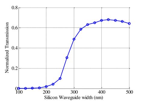 Transmission Vs Silicon Waveguide Width Generated By 3d Fdtd Plotted Download Scientific