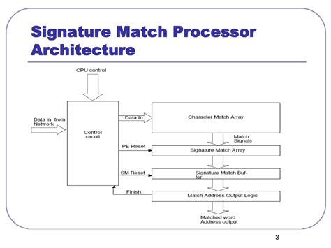 Ppt A Signature Match Processor Architecture For Network Intrusion Detection Powerpoint