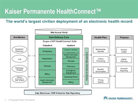 Using Kaiser Permanente Healthconnect™ To Transform Primary Care Deli