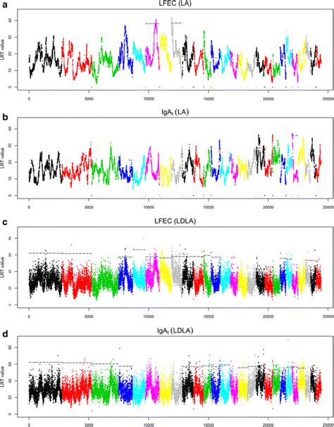 Results Of Linkage Analysis La A B And Combined Linkage Download Scientific Diagram