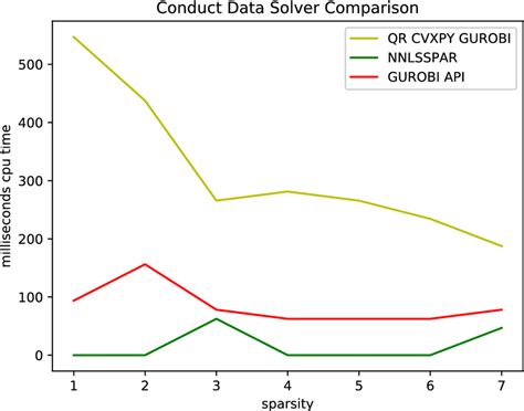 Conduct Data Set Solver Comparisons Download Scientific Diagram