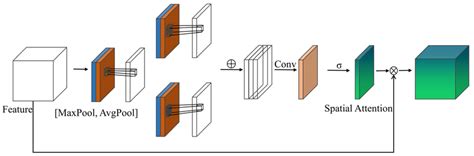 Structure Diagram Of The Improved Spatial Attention Module Download