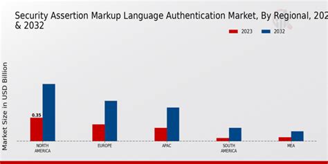 Security Assertion Markup Language Authentication Market Size 2032