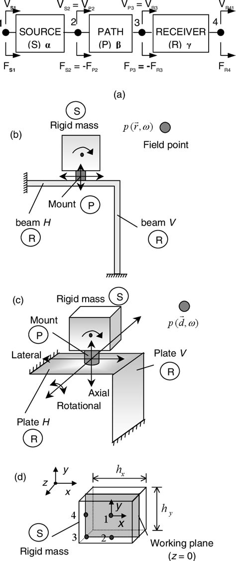 Table 1 From Structure Borne Noise Measures And Their Correlation To Sound Radiation Over A