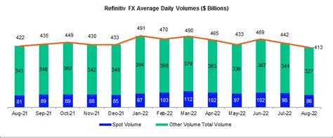 Refinitiv Reports Weakest FX Volumes In Two Years FinanceFeeds