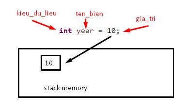 Biến trong Java là gì Khai báo biến trong Java STACKJAVA