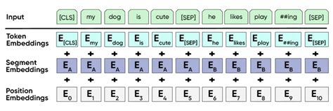 Exploring Bert Language Framework For Nlp Tasks Datafloq