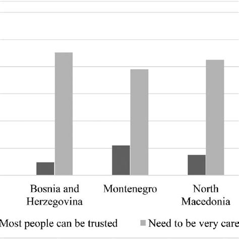 generalized interpersonal trust source authors compilation based on